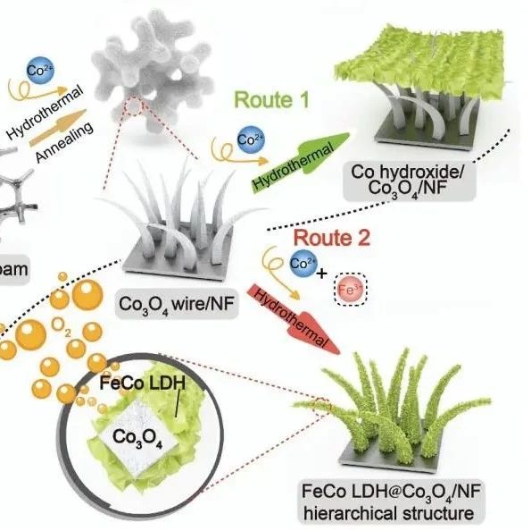 北化所Nano Research：FeCo LDH@Co3O4阵列实现高速率水氧化 | 华算科技