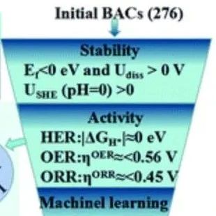 黄世萍/张胜利JMCA: 构建双原子催化剂基因组实现高效HER/OER/ORR - 华算科技