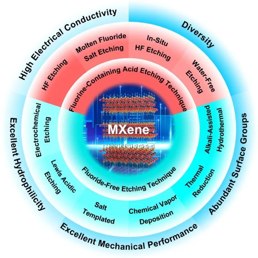 山大冯金奎Mater. Today综述：用于可充电电池中先进隔膜的Mxenes | 华算科技