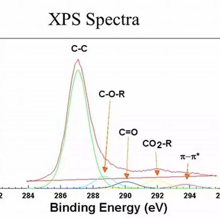 干货丨经典案例解析如何利用XPS表征材料表面信息 | 华算科技