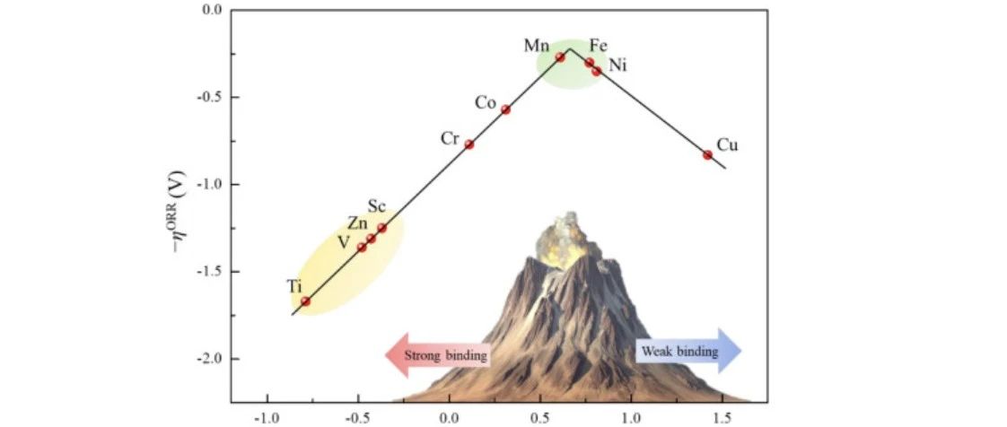 【计算深度解读】DFT计算能带、态密度、火山图、电子结构分析，筛选高活性ORR电催化剂！ | 华算科技