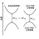 DFT算不准能带，那还有什么用呢？从 PBE 泛函的局限性到材料研究中的价值重构 | 华算科技