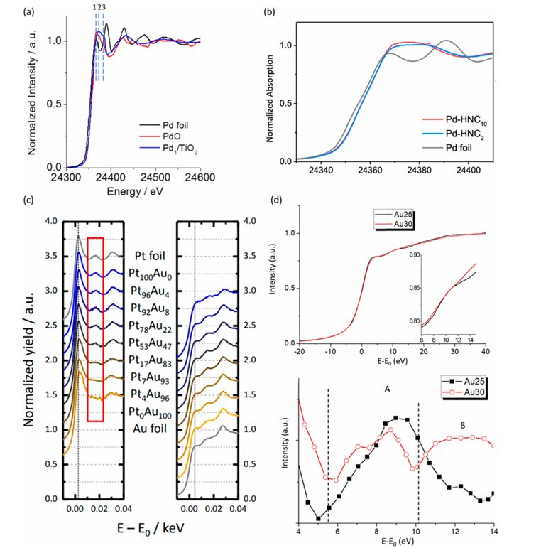 XAS 技术在单原子催化剂（SACs）结构表征与催化机制解析中的深度应用 | 华算科技