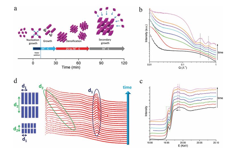 原位XAS 与 SAXS 技术：解析纳米材料合成与结构演变的核心工具 | 华算科技
