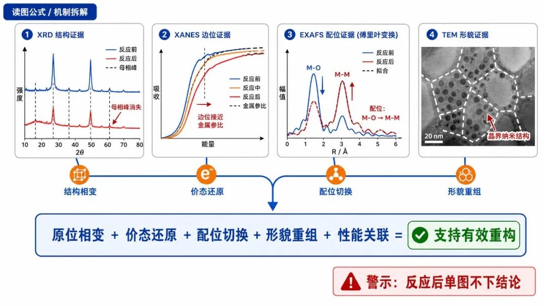 原位XRD峰变弱、金属峰出现，怎么判断催化剂重构？ | 华算科技